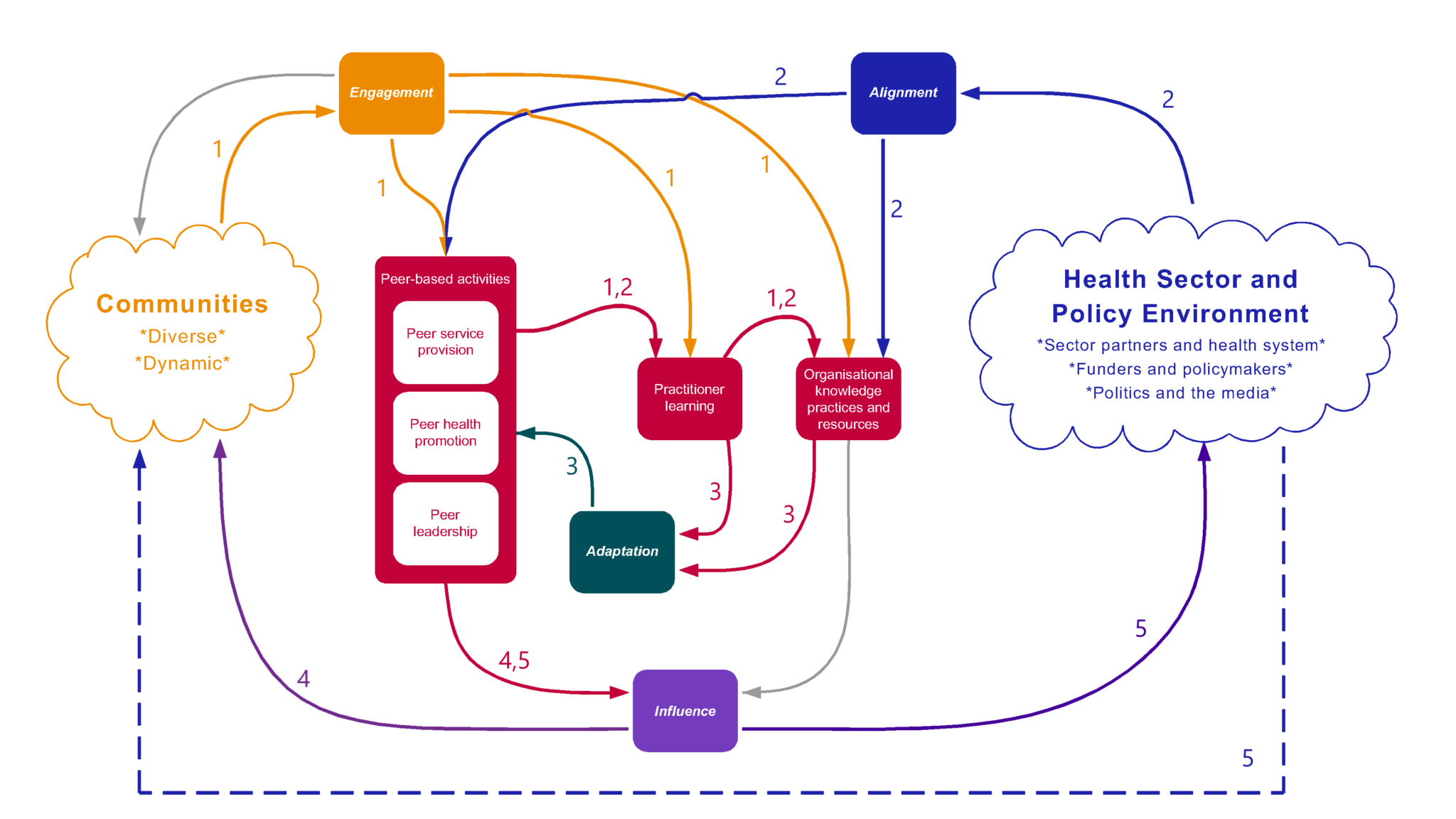 Essential guide to understanding peer work in public health - W3 Framework