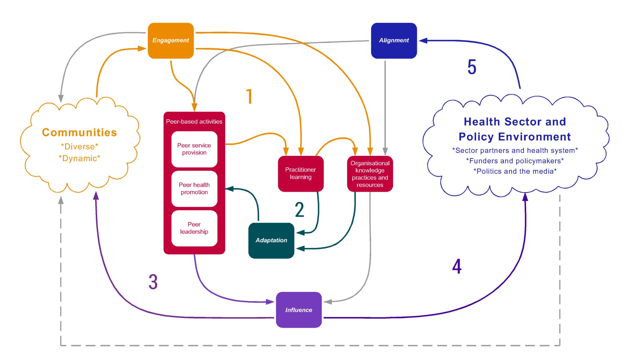 The W3 Functions: Four key roles of peer work in health - W3 Framework
