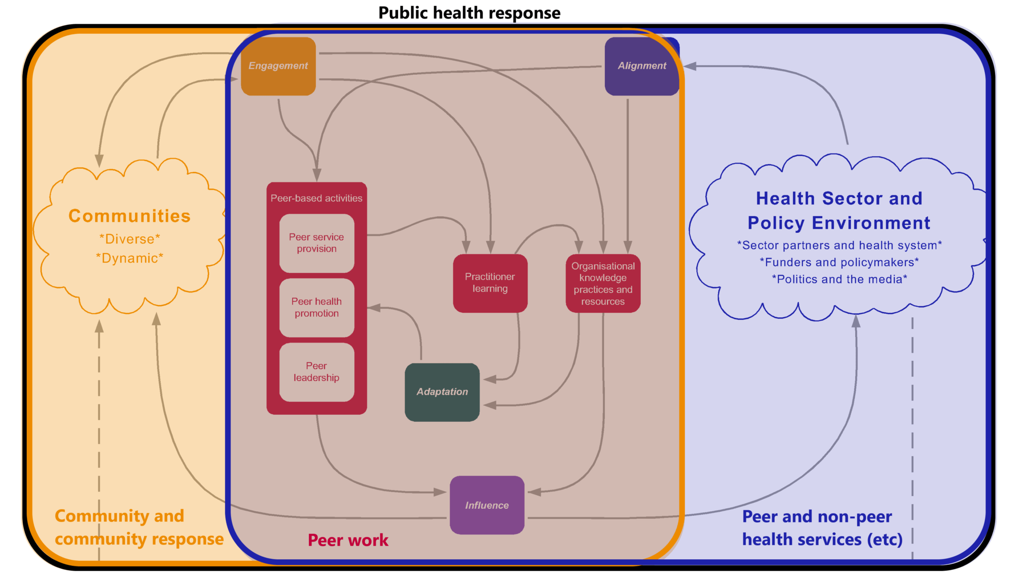 Essential guide to understanding peer work in public health - W3 Framework